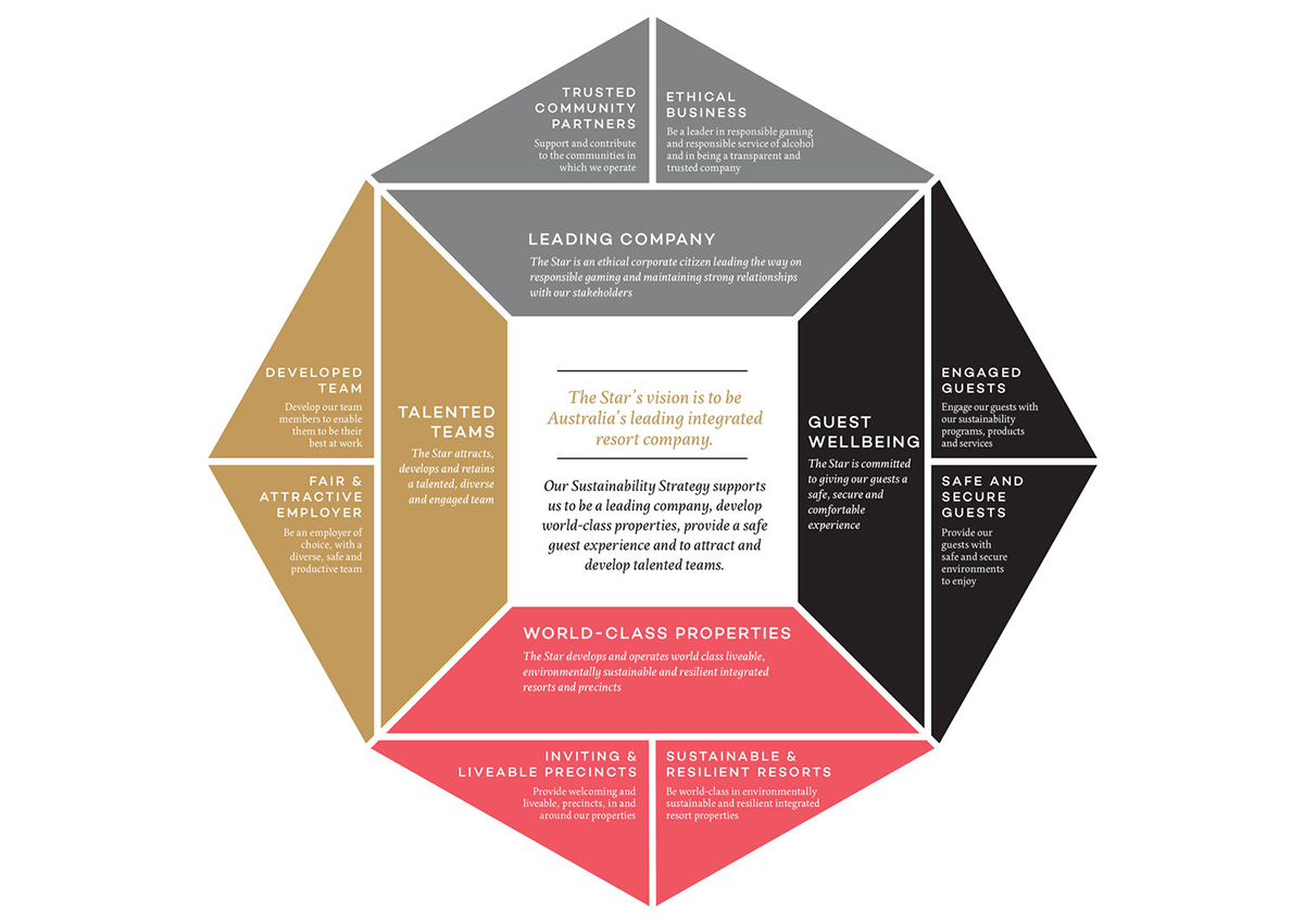 Our Strategy – The Star Entertainment Group