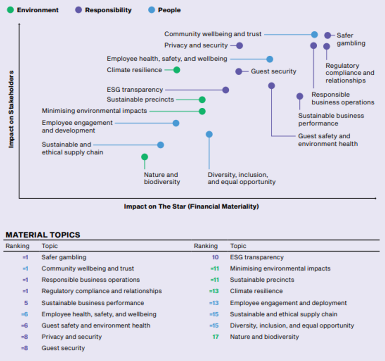 Addressing Material Issues – The Star Entertainment Group